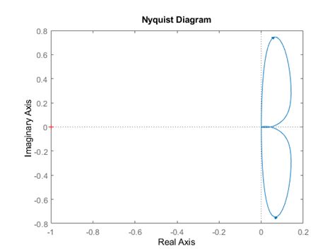 Stability Nyquist Plot Is My System Stable Electrical Engineering Stack Exchange