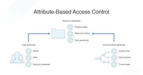 Rbac Vs Abac Access Control Whats The Difference Dnsstuff