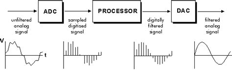 Understanding Adc Differential Nonlinearity Dnl Error Electronics Zone