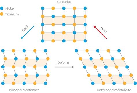 Nitinol Actuator Technical Information