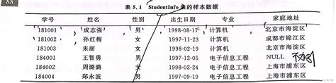 实验 “表数据操作”看完就会系列数据表记录的操作实验 Csdn博客