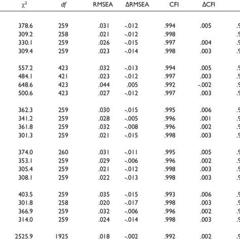 Omega Scores For Four Factor Bifactor Strict Measurement Invariance