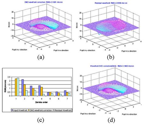 Wavefront Aberration Sorting And Correction For A Dual Deformable