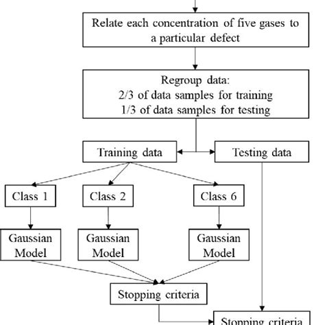 flowchart formulating the problem using gaussian classifier download