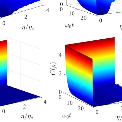 The Time Evolution Of Coherence Of A Displaced Squeezed Mode In Contact Download Scientific