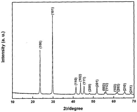 Preparation Method Of High Purity Nano Selenium Eureka Wisdom Buds