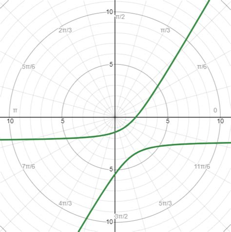 Use A Graphing Utility Or Wolframalpha To Graph Each Equatio Quizlet