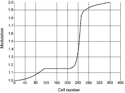 Figure 1 From Choice Of Accelerator Type For Boron Neutron Capture Therapy System Semantic Scholar