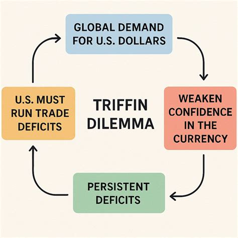 Economics Globalfinance Triffindilemma Finance Internationaltrade Deepak Shisode