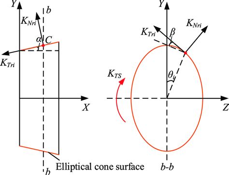 Torsional Stiffness Diagram Of The Fs Fb Contact Pair Download Scientific Diagram