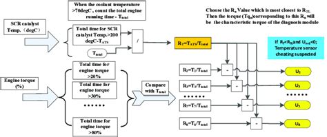 Exhaust Temperature Sensor Diagnosis Method Download Scientific Diagram