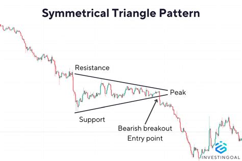 Symmetrical Triangle Pattern How It Works And Trading Forex