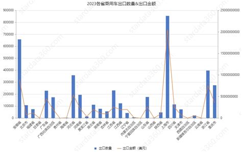 2023各省乘用车出口数量金额 出口国家分布（附excel下载） 星源数据