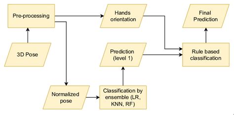 Architecture Of The Classifier Download Scientific Diagram
