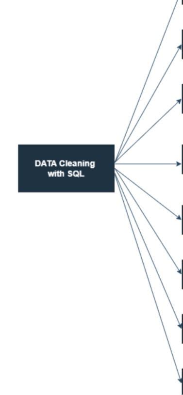 Sql Data Cleaning Query Dataanalytics Sql Adetunji Adeolu Oluwatobi