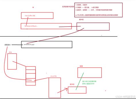 秒懂linux之缓冲区 linux 缓冲区 csdn博客