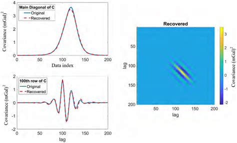 Top Left Main Diagonal Elements Of Original Covariance Matrix And