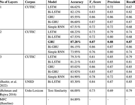 Results Obtained Using Different Deep Learning Modes For Contextual Download Scientific Diagram
