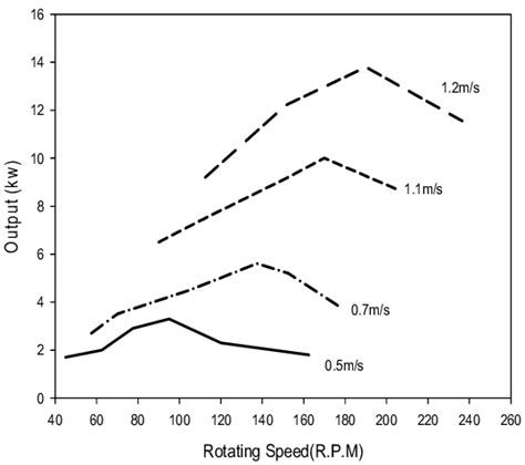 power output and rotational speed download scientific diagram