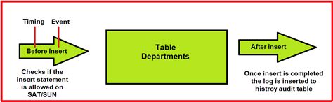 triggers in oracle dot net tutorials