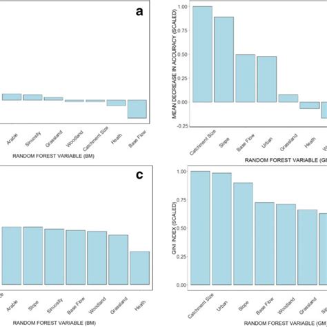 A Mean Decrease Of Accuracy Mda Of Bm Forests B Mda Of Gm Forests