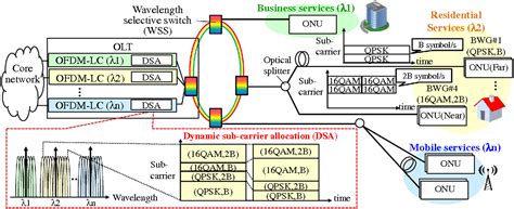 figure 1 from fairness aware dynamic sub carrier allocation in distance