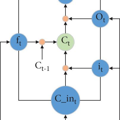 LSTM Network Structure Diagram Download Scientific Diagram