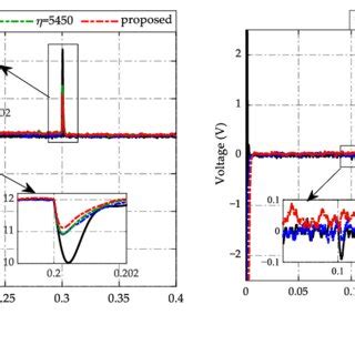 Comparison Of Output Voltage Response Under Load Resistance Variations
