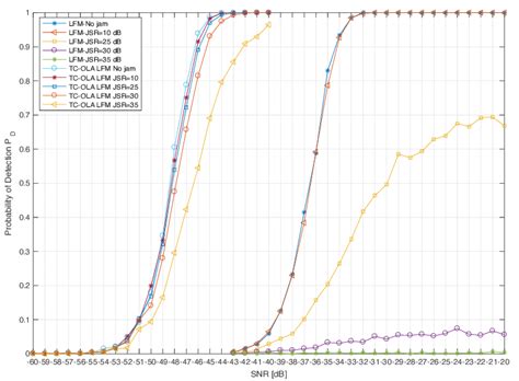 P D Vs S N R Curve For Traditional Lfm Pc Radar At Different Cfar Download Scientific Diagram