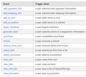 Understanding Google Analytics Monetization Reports