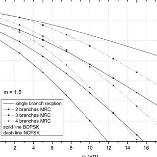 Average Bit Error Probability In The Function Of Average Fading Signal Download Scientific