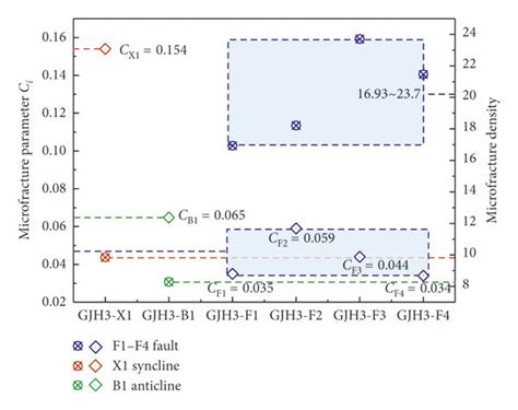 Microfracture Parameters Of Coal Specimens In Different Tectonic Zones
