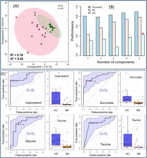 A Pls‐da Score Plot Derived From The Analysis Of ¹h Cpmg Nmr Spectra Download Scientific