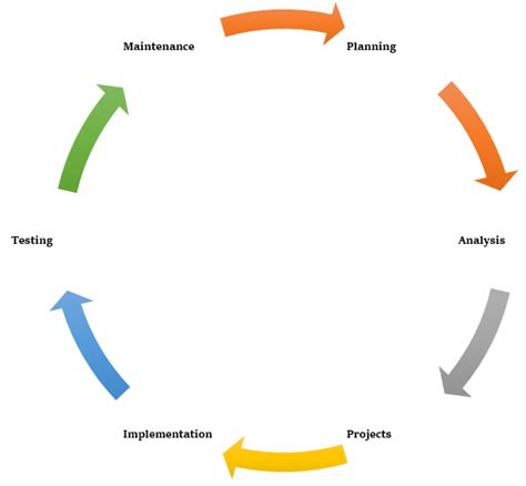 SDLC Phases