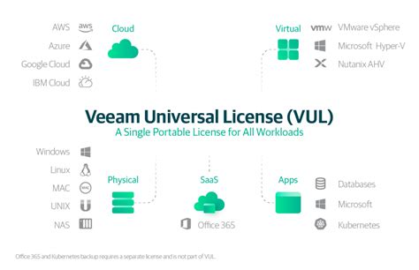 Neu Veeam Data Platform Advanced Universal License Günstig Kaufen Lizenzguru