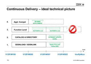 Ibm Db2update2019 Continuous Delivery Update PPT