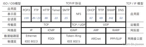 【计算机网络】tcp ip 四层协议 tcpip协议 csdn博客