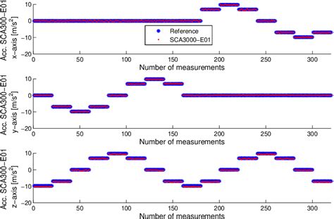 4 Calibration Of Accelerometer Sca300 E01 In Body Frame Coordinates Download Scientific