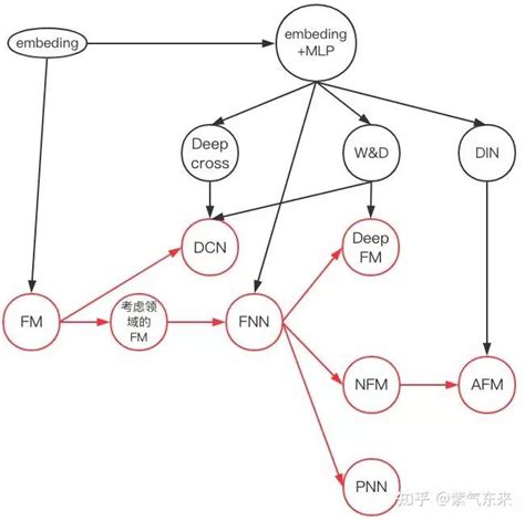 推荐系统六基于深度学习的推荐模型 知乎