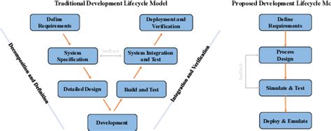 Figure 1 From Process Oriented Design Paradigm For Automatic Code