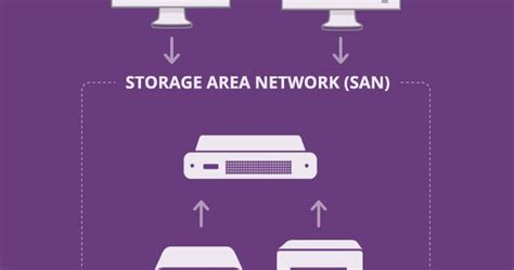 SAN Storage Area Network
