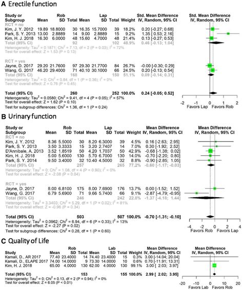 Pooled Analysis For A Erectile Function B Urinary Function C Quality Download Scientific