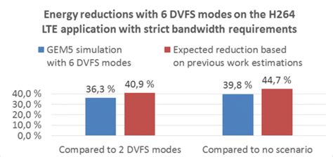 energy reduction with 6 dvfs modes download scientific diagram