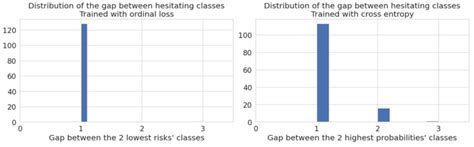 when trained with cross entropy right the model hesitates between