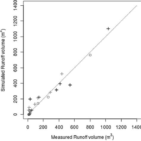 Simulated Vs Measured Runoff Volume For Identified Events Using Stream Download Scientific