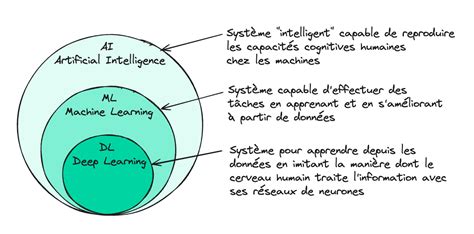 5 Décryptage Intelligence Artificielle Ia Machine Learning Ml