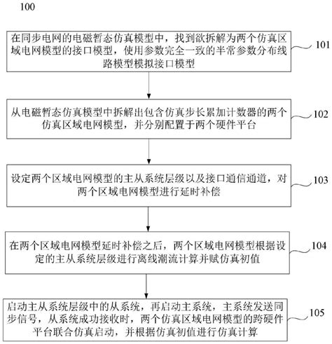 一种同步电网跨硬件平台联合实时仿真方法及装置与流程