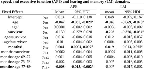 Results Of Varying Intercepts Varying Slopes Models For The Attention Download Scientific