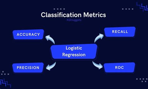 kdnuggets on linkedin classification metrics walkthrough logistic