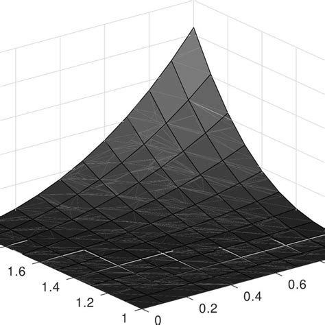 gives the approximation solution of the example 16 for 1 ≤ ξ ≤ 2 0 ≤